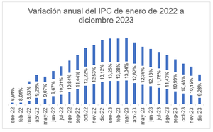 IPC 2023 en Colombia: este fue el resultado | | Actualícese