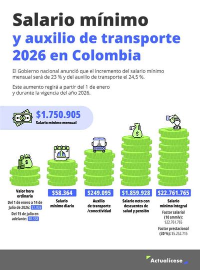 Incremento del salario mínimo y auxilio de transporte en 2026