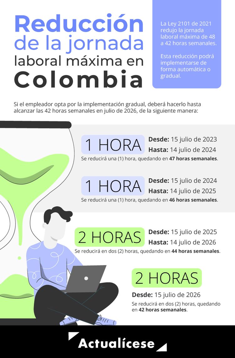 Jornada laboral en Colombia: tipos y reducción gradual