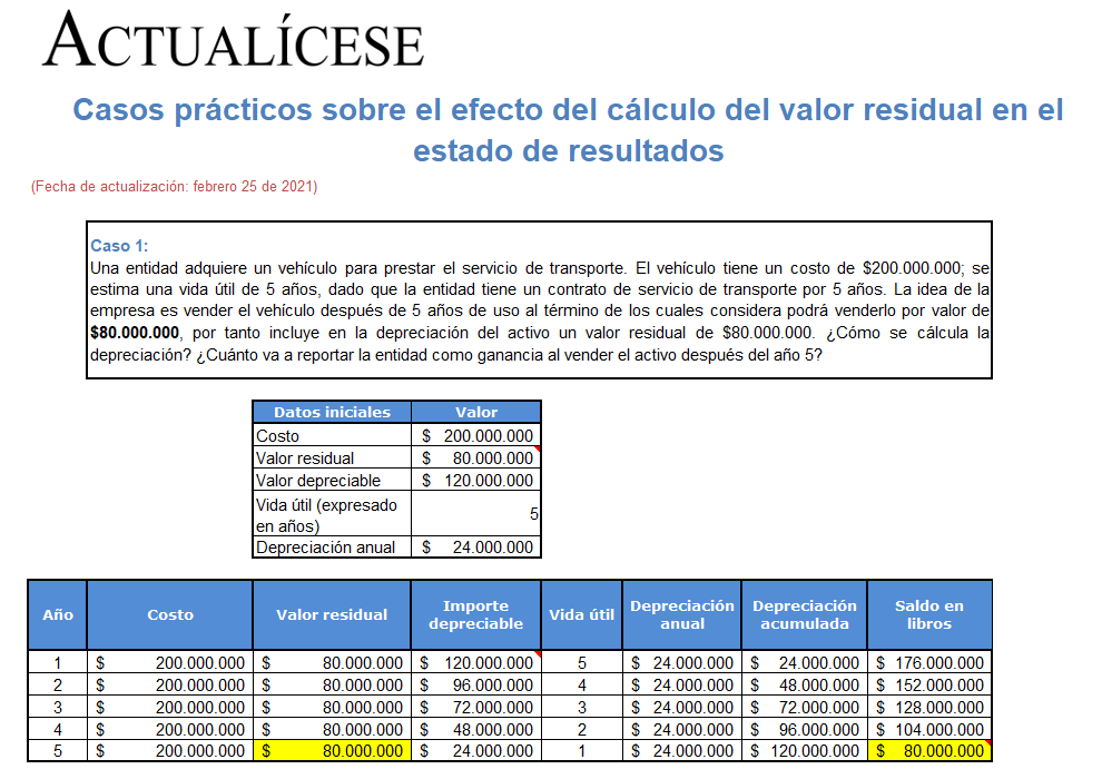 Formato En Excel Sobre Efecto Del Cálculo Del Valor Residual En